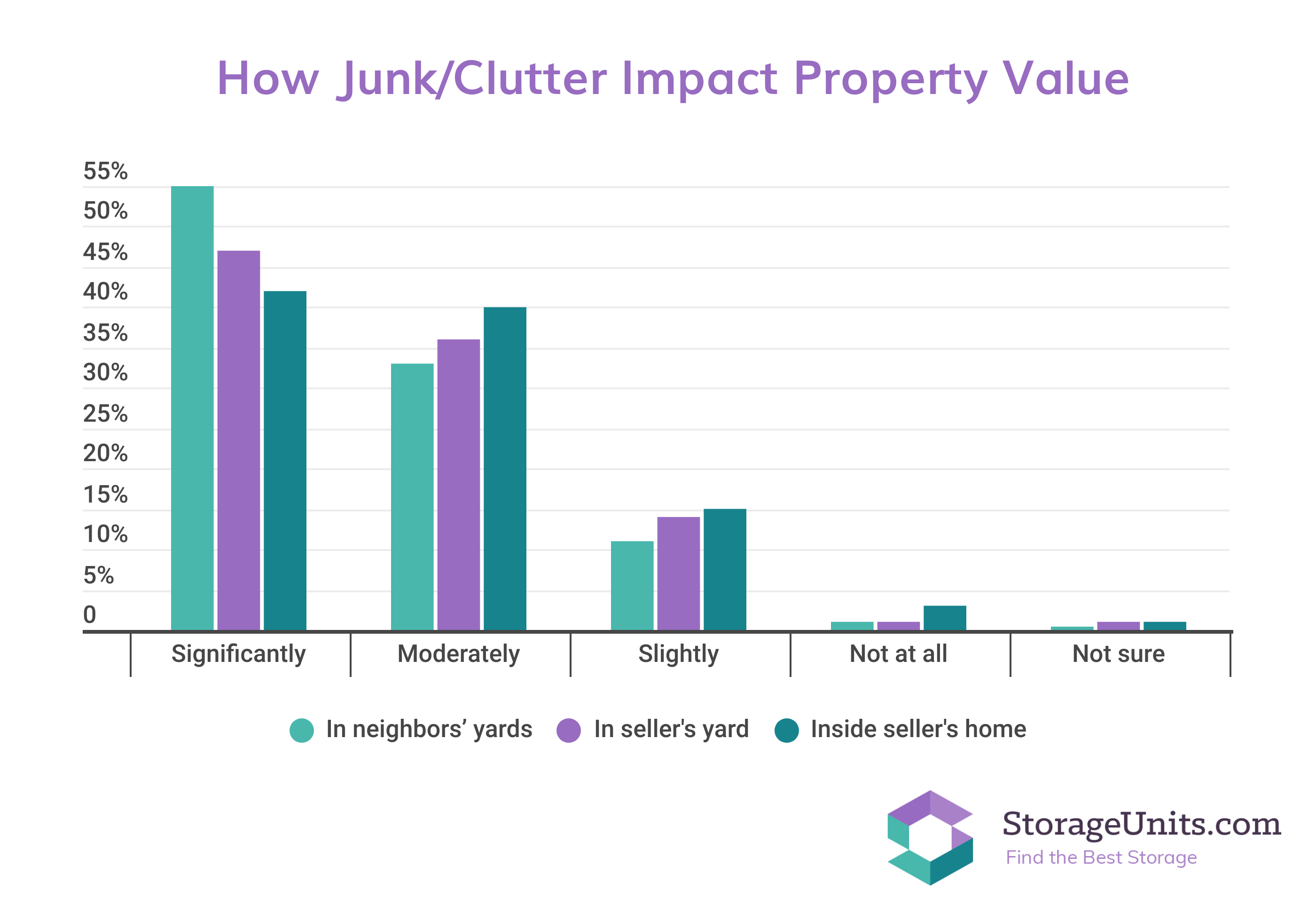 Half of Real Estate Agents Say Junk in Neighbors’ Yards Decreases Your ...